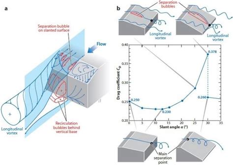 A Time Averaged Three Dimensional Flow Structures Of The Ahmed Body Download Scientific