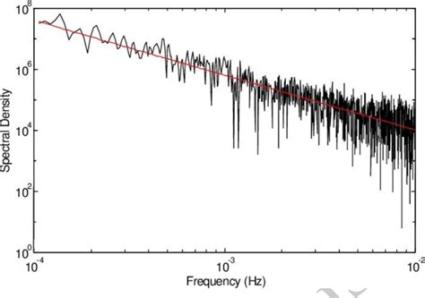 Power Spectrum Of Pink Noise 1f Where F Is The Frequency Of The