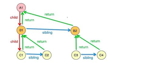 React 톺아보기 Reactelement 에서 Fibernode 로