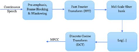 Steps Involved In Mfcc Feature Extraction Download Scientific Diagram