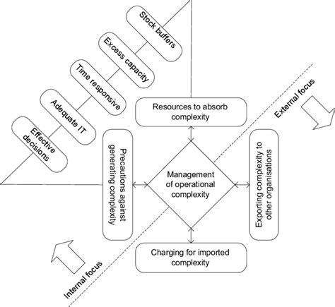 Operational Complexity Managing Policies Details Of Exporting