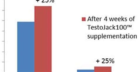 Testojack 100 | Bioavailability Study | NOW Solutions
