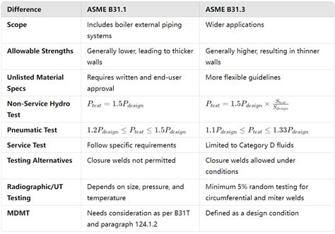 Asme B313 Vs Asme B311 Whats The Difference