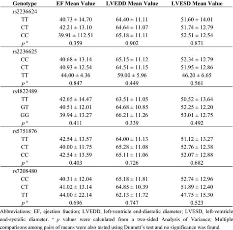 Parameters Related To The Severity Of Chf In Different Genotype Groups Download Table