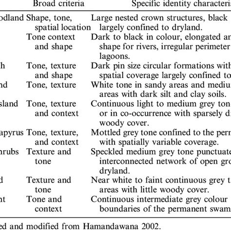 Cover Class Broad Criteria Specific Identity Characteristics