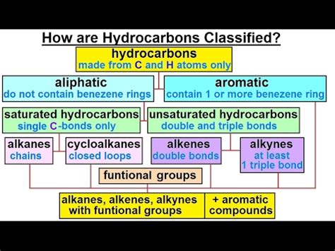 Classification Of Organic Compounds Chart