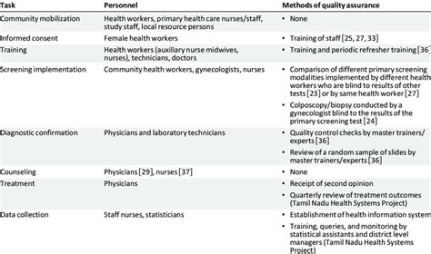 Quality Assurance Methods Download Table