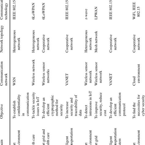 Summary Of Cryptography Based Secure Transmission Approaches Download
