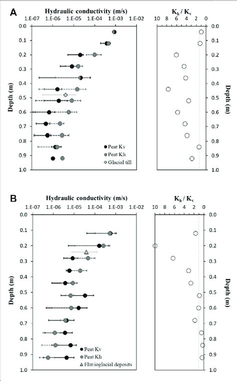 Minimum Maximum And Average Measured Hydraulic Conductivities Of