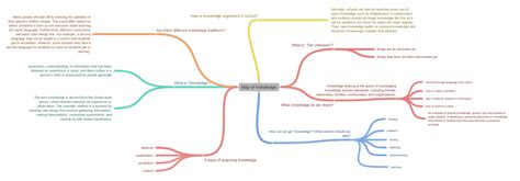 Map Of Knowledge Coggle Diagram