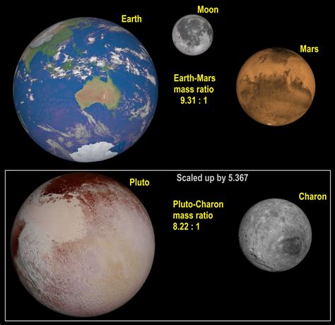 Pluto Compared To Mars