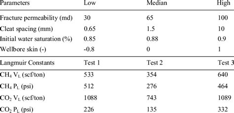 Summary Of Parameter Ranges Used For Model Sensitivity Analysis
