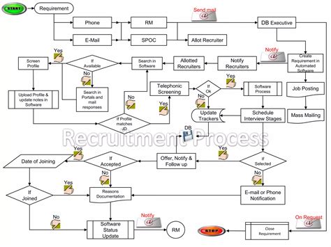 Recruitment Process Flow Chart PPT
