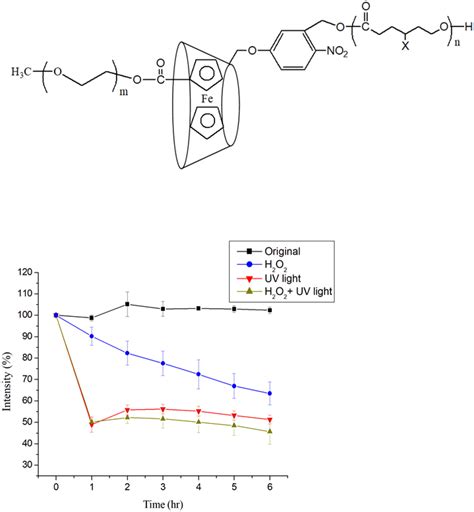 Photo And Redox Dual Stimuli Responsive β Cyclodextrin Ferrocene
