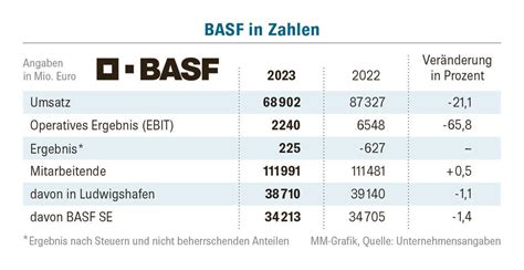 Was Wird Aus Dem Ludwigshafener Basf Werk