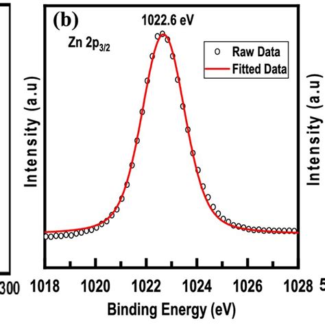 A Xps Depth Profile Spectra Of The Sample Deposited At Aro221 Xps