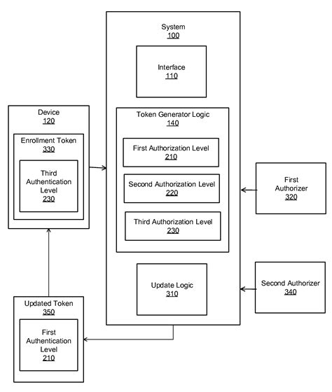 Setting An Authorization Level At Enrollment Eureka Patsnap