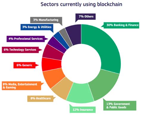 Usage Of Blockchain In Financial Sectors Rather Than Other Sectors 2