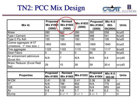 Ppt Concrete Mixture Designs For Ohare Modernization Plan Powerpoint