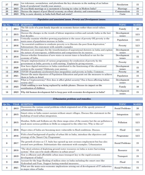 Upsc Cse Mains Gs Paper I Pyqs Analysis Class Notes 4 You