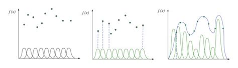 The Rbf Interpolation Function Construction Diagram Download
