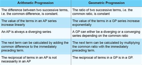Arithmetic Progression And Geometric Progression Mydomain