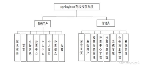 Springboot在线投票系统设计与实现 毕业设计 附源码05806在线投票系统的设计与开发 Csdn博客