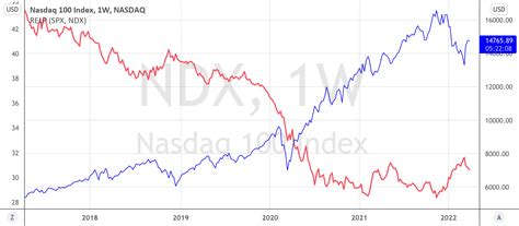 Relative Performance — Indicator By Konstantinnovik — Tradingview