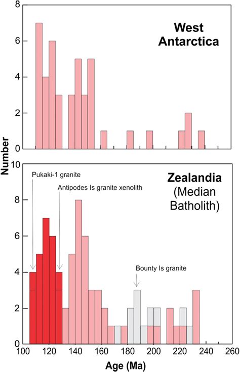 Histogram Of Triassic‐early Cretaceous 240 100 Ma Magmatism In West