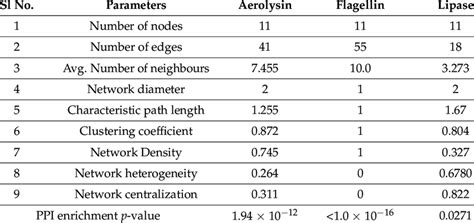 Summary Statistics Of Aerolysin Flagellin And Lipase Protein Protein