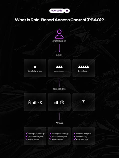 Saas User Management And Access Control Risk And Best Practices Overcode