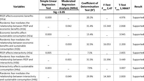 Summary Of Research Results Source Spss 26 Data Processing Download