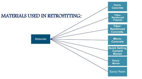 Retrofitting Of Buildings Pptx