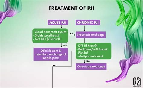 G21 Pji Periprostheticjointinfection Antibiotic Infection