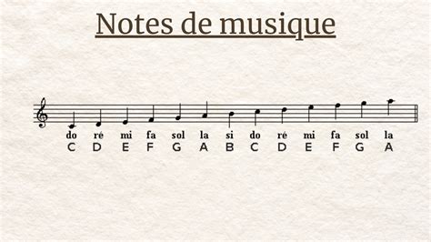 Notes De Musique Guide Simple Pour Apprendre La Base Du Solfège