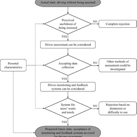 Flowchart Of Hypothesised Acceptability Of A Driver Behaviour Download Scientific Diagram