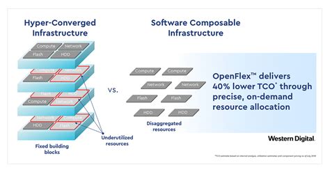 Western Digital Unveils The Future Of Data Infrastructure Business Wire