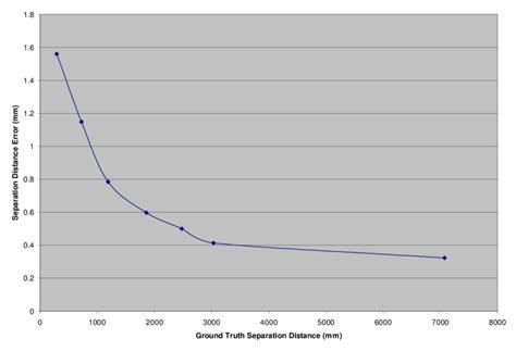 20 Separation Distance Error As A Function Of Separation Distance Download Scientific Diagram
