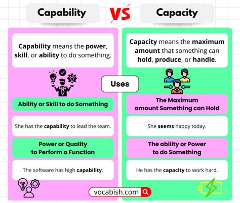 Capability Vs Capacity When To Use In English Sentences Vocabish