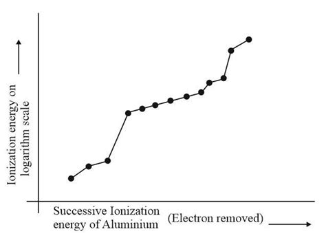 Ionization Energy Diagram