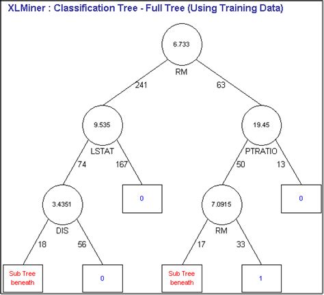 Tree Classification Chart