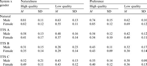 Experiment 3 Mean Proportions Of Naturalness And Preference Ranks
