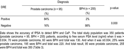 Association Of Dre Findings Between Bph And Cap N 350 Download