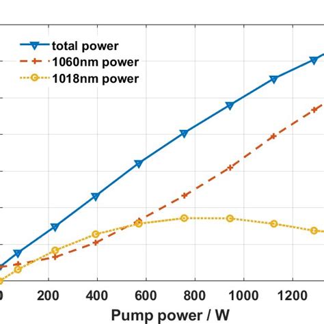 The Output Power Characteristics Including Total Output Power 1060 Nm