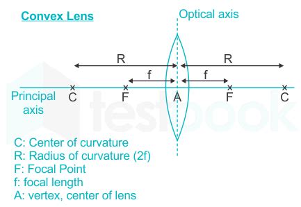 Plano Convex Lens Radius Of Curvature