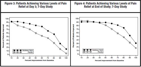 Diclofenac Epolamine Patch Package Insert Prescribing Info Moa
