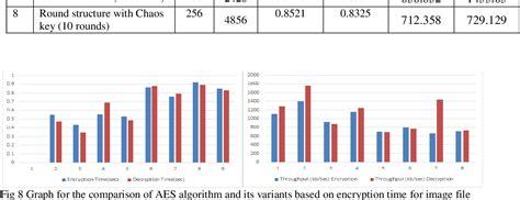 Figure 1 From Next Generation Encryption Using Security Enhancement Algorithms For End To End