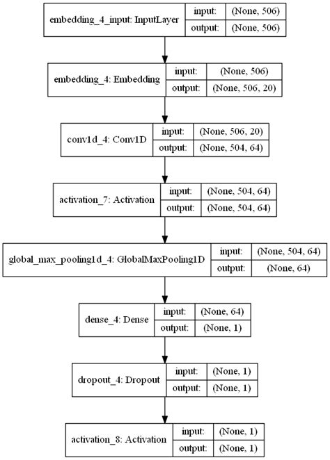 12 artificial neural network ann — part 7 text classiciation