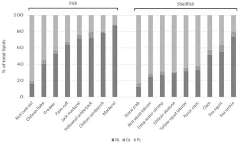 Quantification And Distribution Of Omega 3 Fatty Acids In South Pacific
