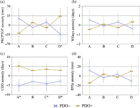 As In Figure 12 But For Positive Pdo And Negative Pdo− Pdo